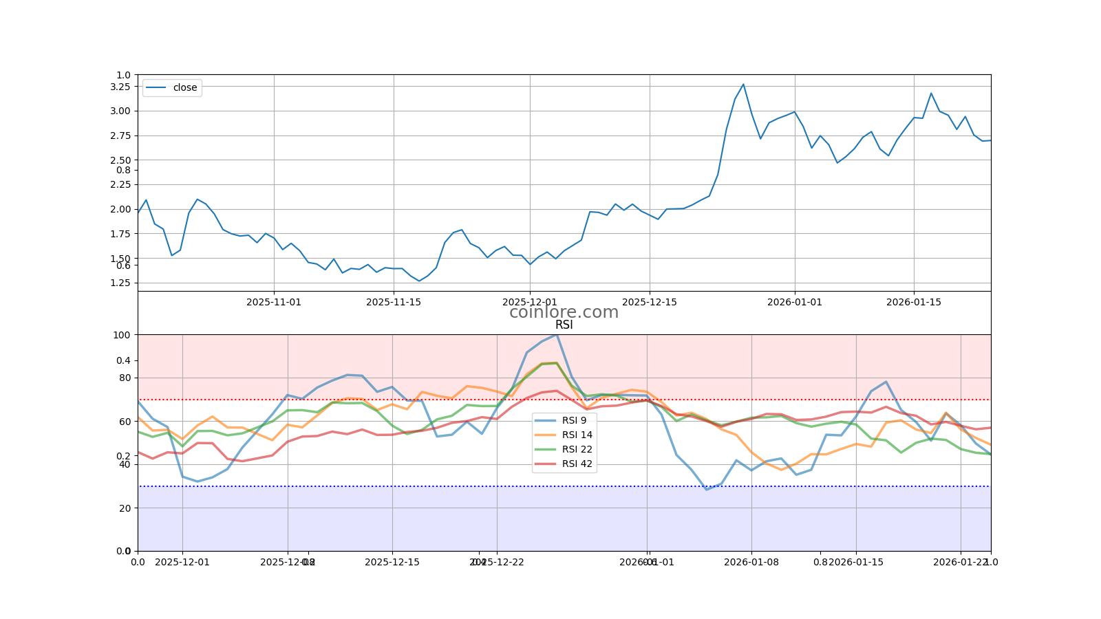 Quantum Resistant Ledger RSI indicator