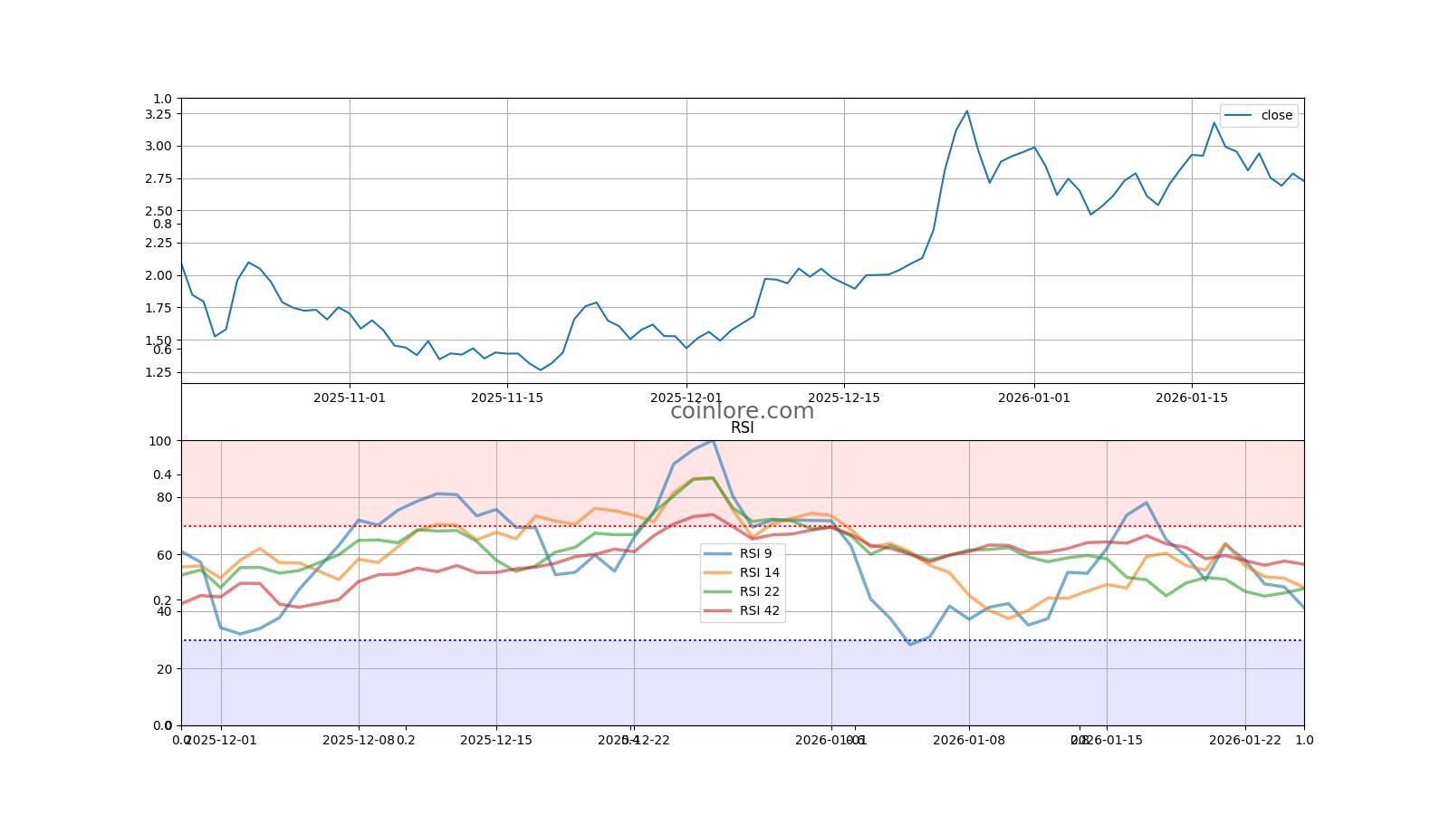 Quantum Resistant Ledger RSI indicator