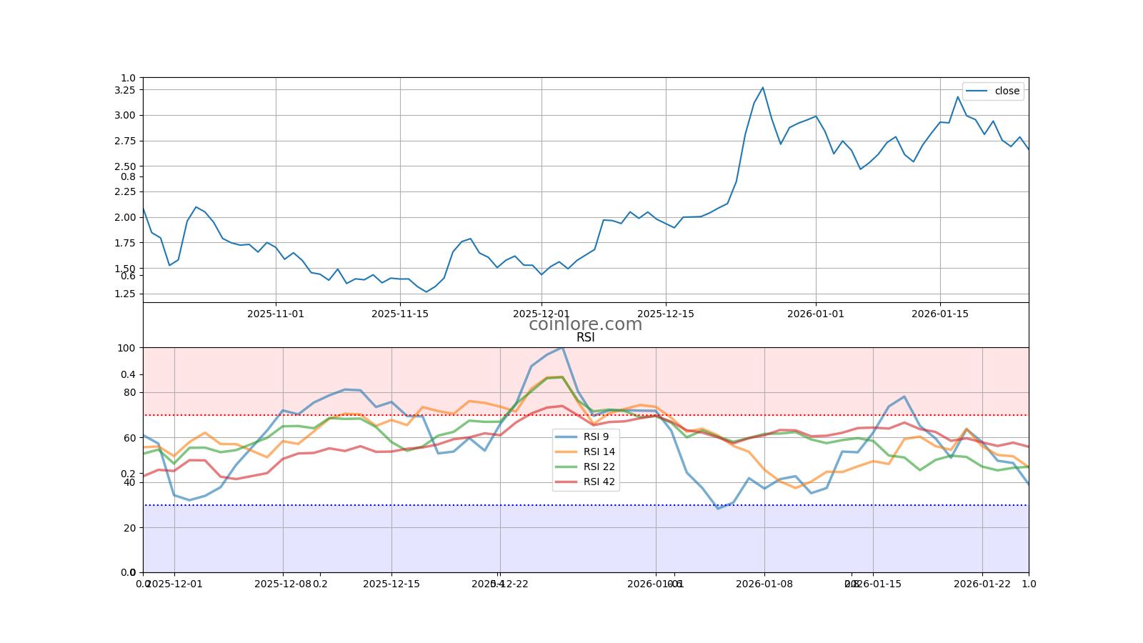 Quantum Resistant Ledger RSI indicator