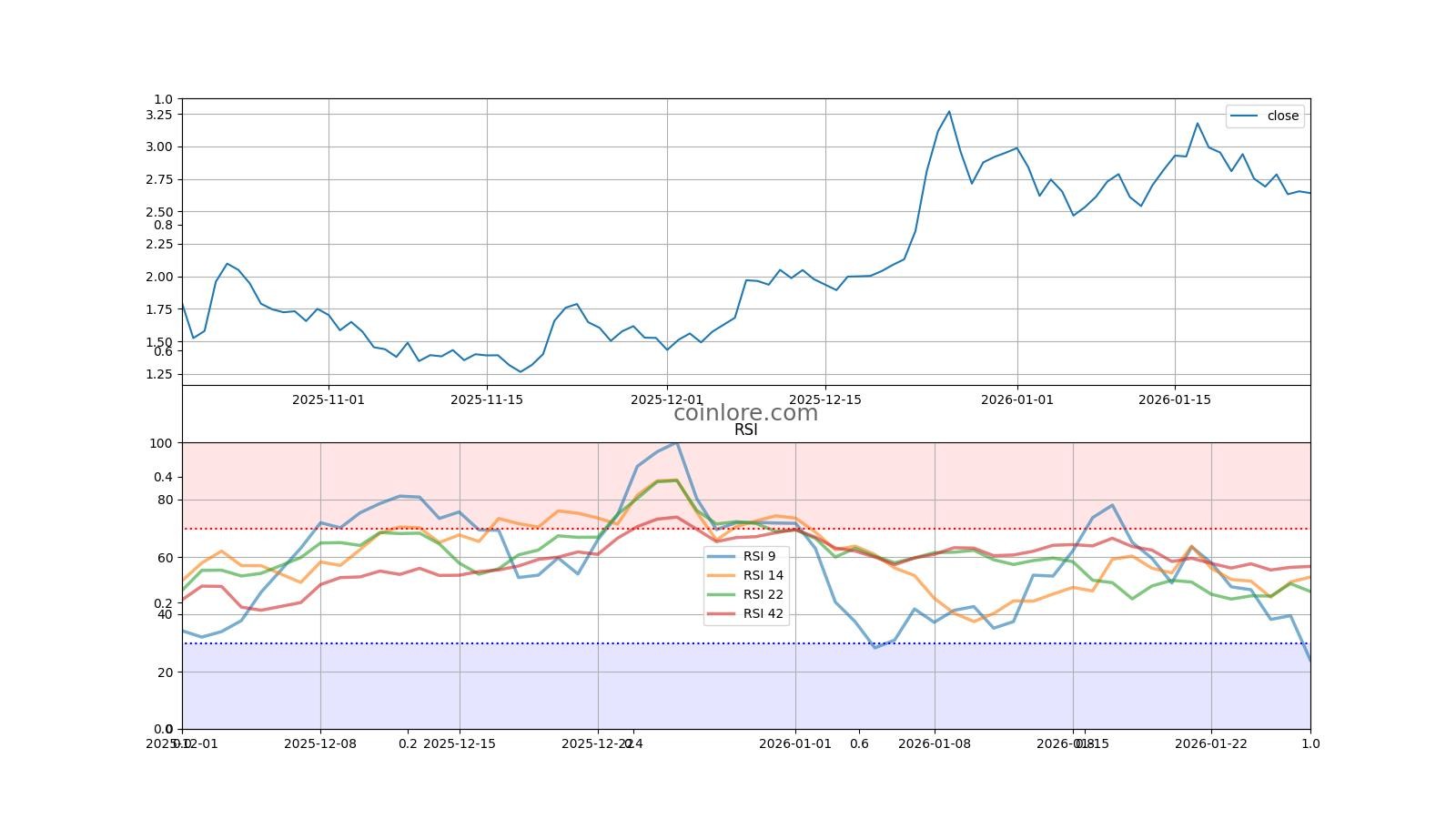 Quantum Resistant Ledger RSI indicator