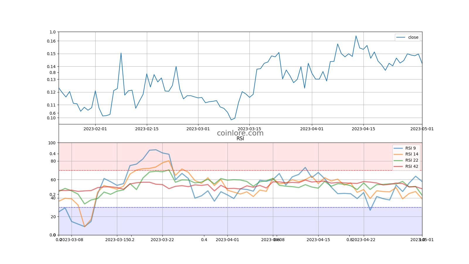 Quantum Resistant Ledger RSI indicator