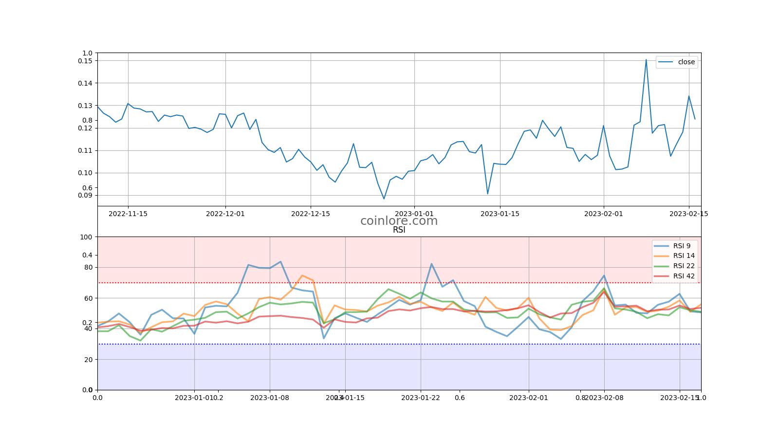 Quantum Resistant Ledger RSI indicator