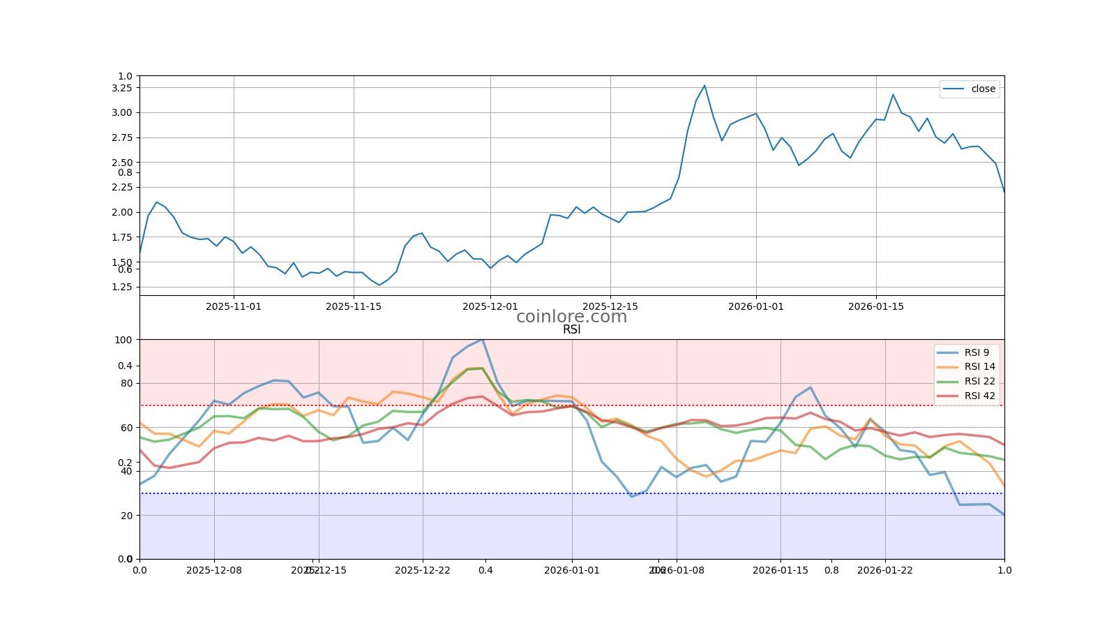 Quantum Resistant Ledger RSI indicator