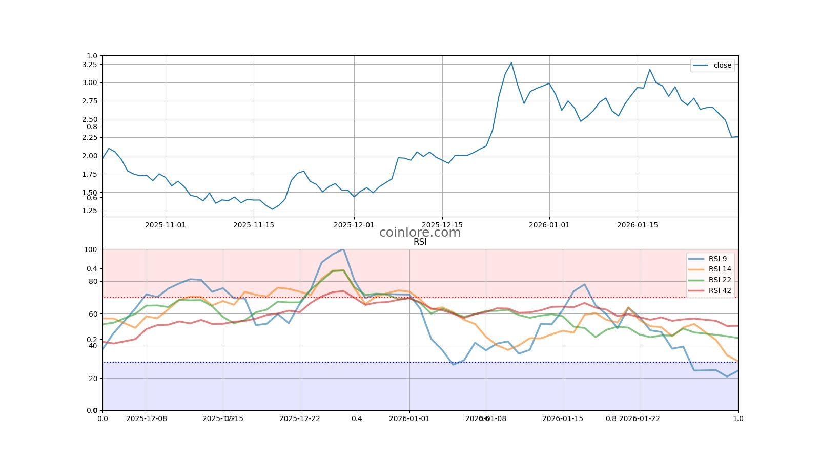 Quantum Resistant Ledger RSI indicator