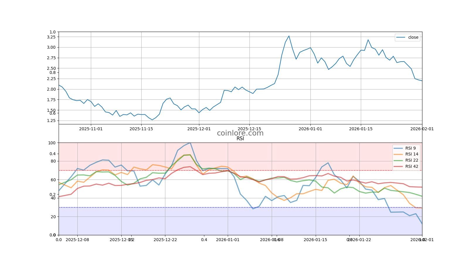 Quantum Resistant Ledger RSI indicator