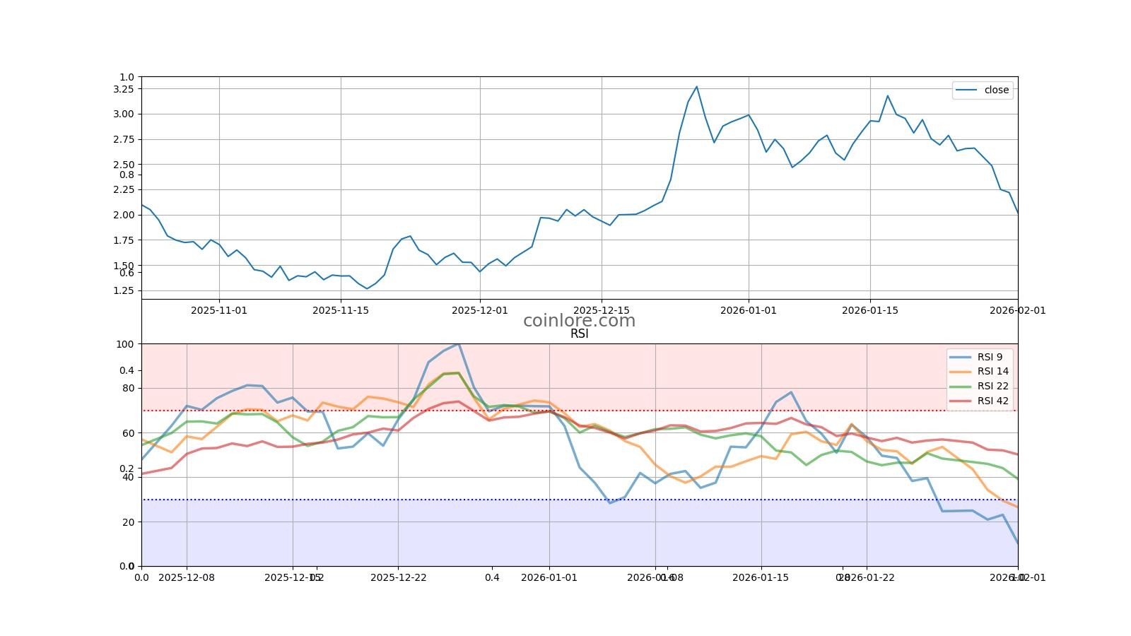 Quantum Resistant Ledger RSI indicator