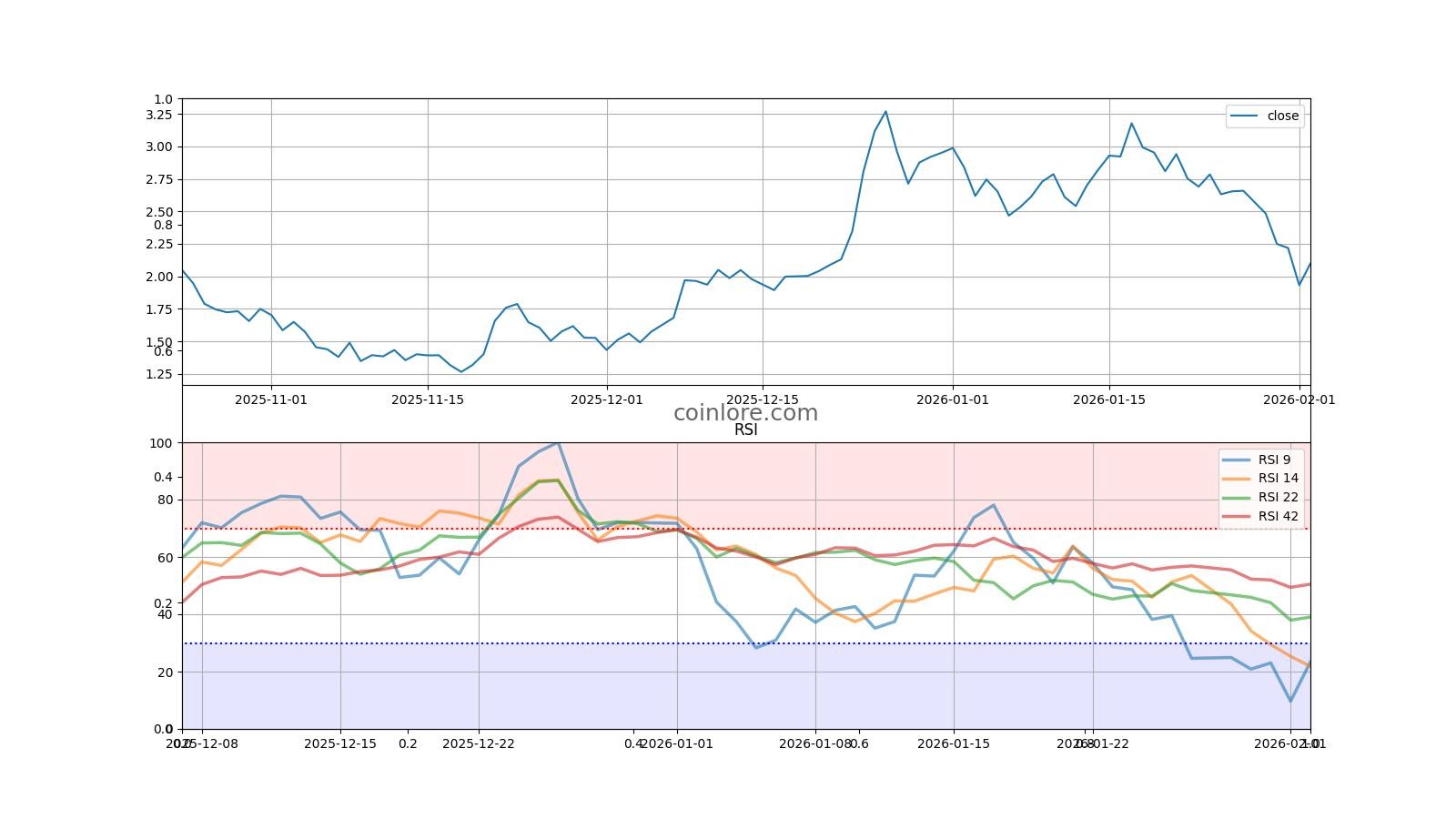 Quantum Resistant Ledger RSI indicator