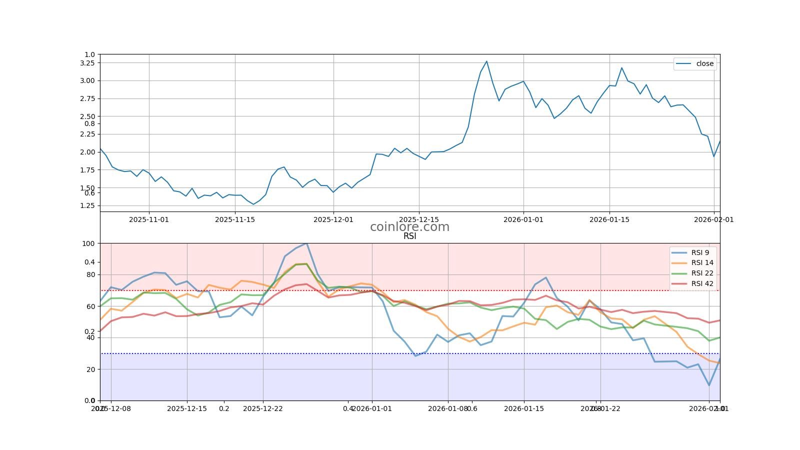 Quantum Resistant Ledger RSI indicator