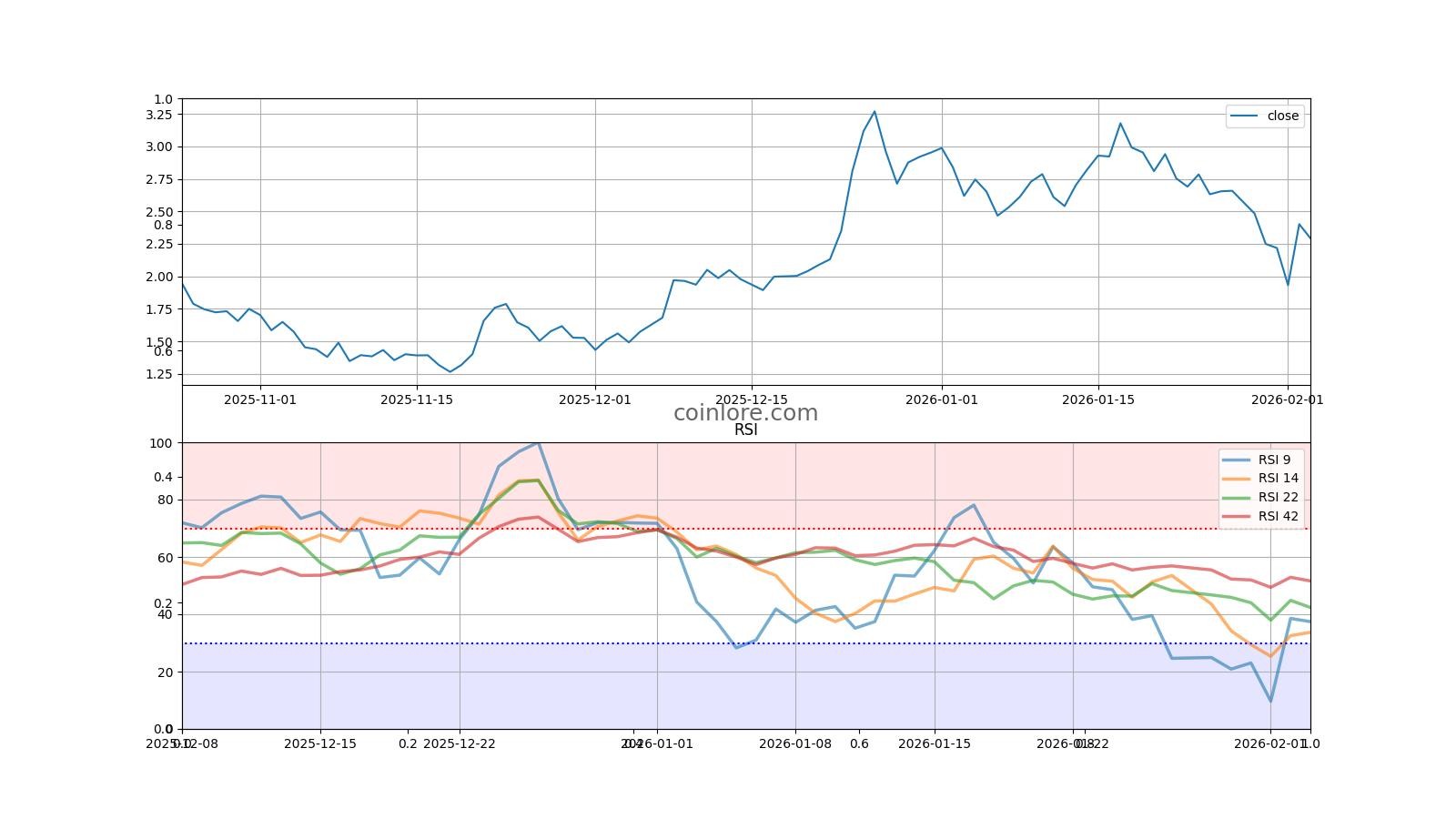 Quantum Resistant Ledger RSI indicator
