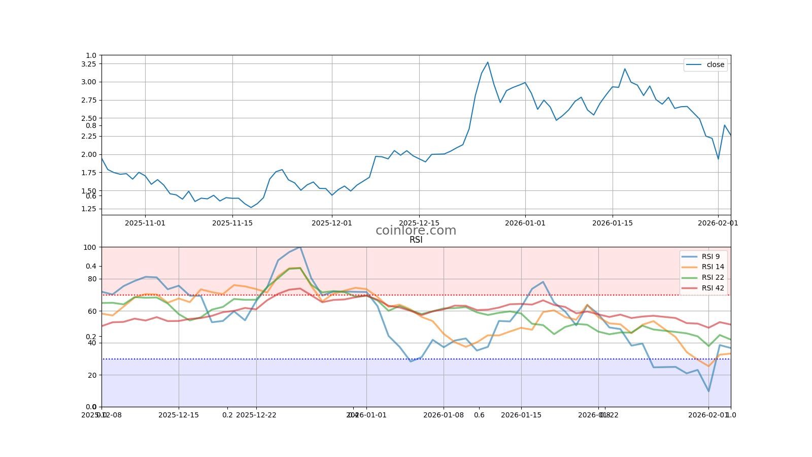 Quantum Resistant Ledger RSI indicator