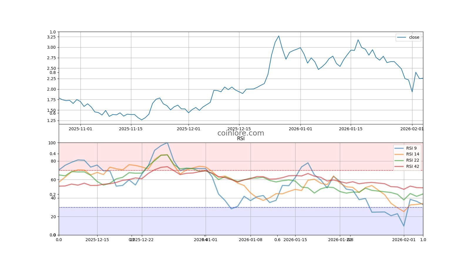 Quantum Resistant Ledger RSI indicator