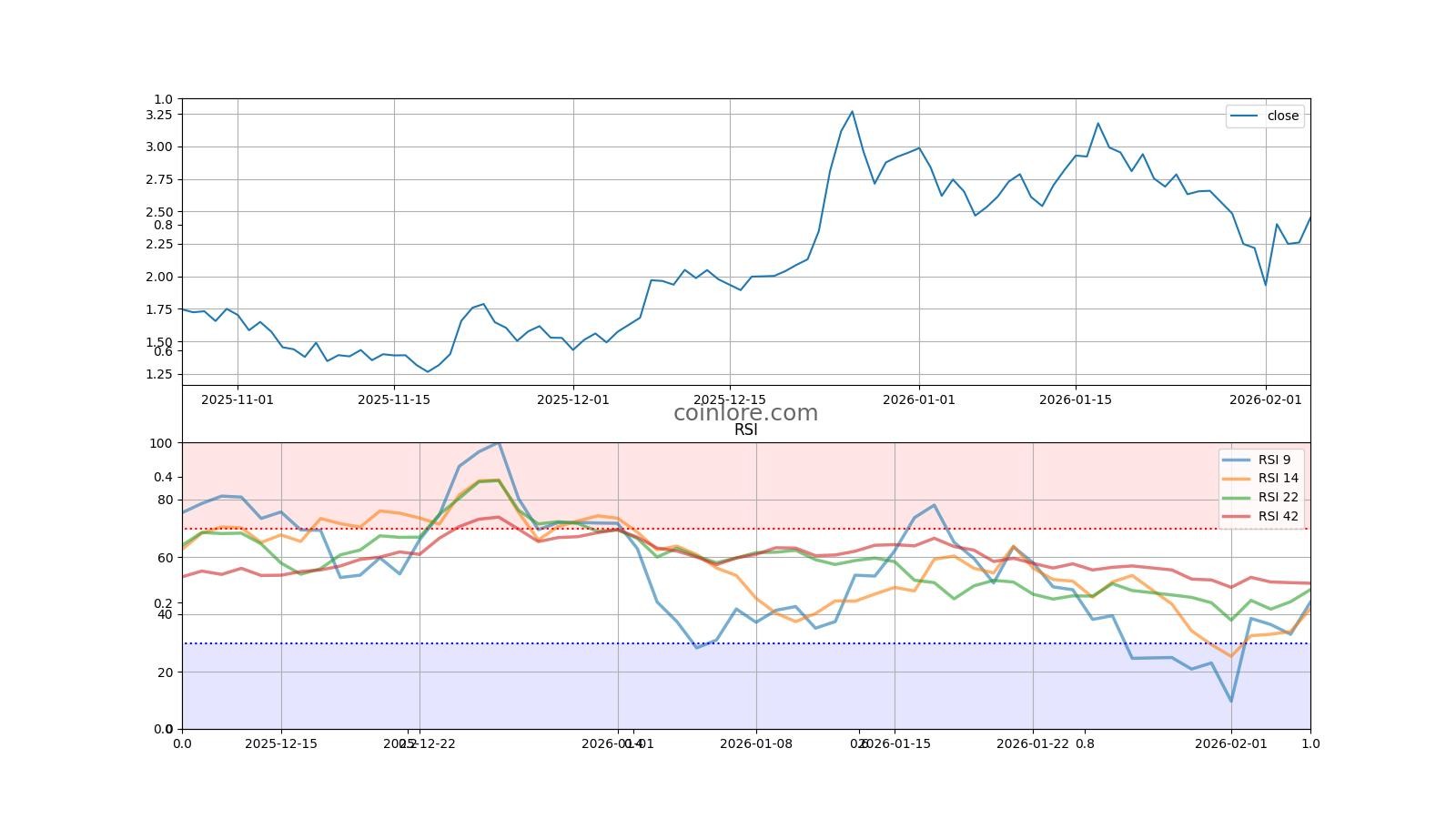 Quantum Resistant Ledger RSI indicator