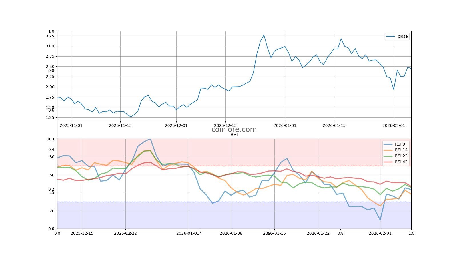 Quantum Resistant Ledger RSI indicator