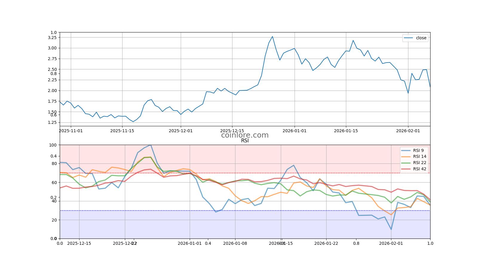 Quantum Resistant Ledger RSI indicator