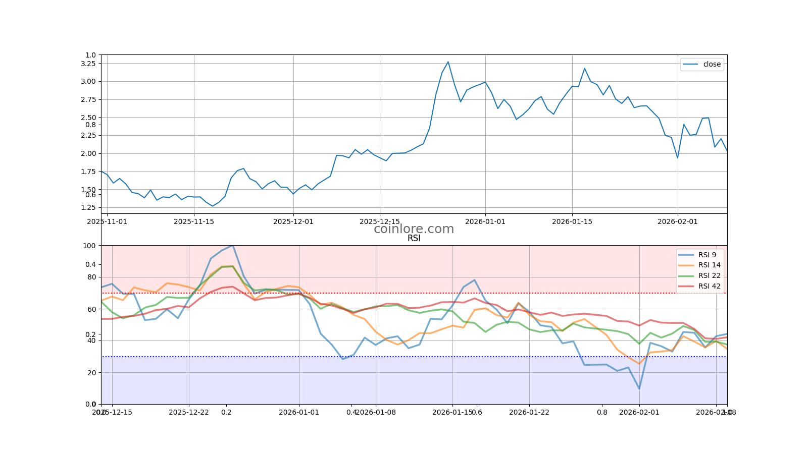Quantum Resistant Ledger RSI indicator