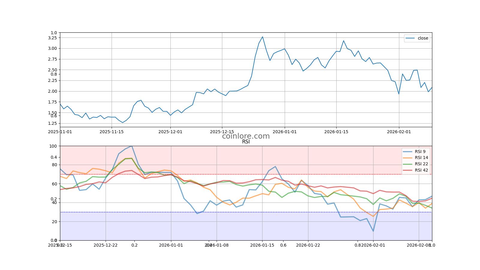 Quantum Resistant Ledger RSI indicator