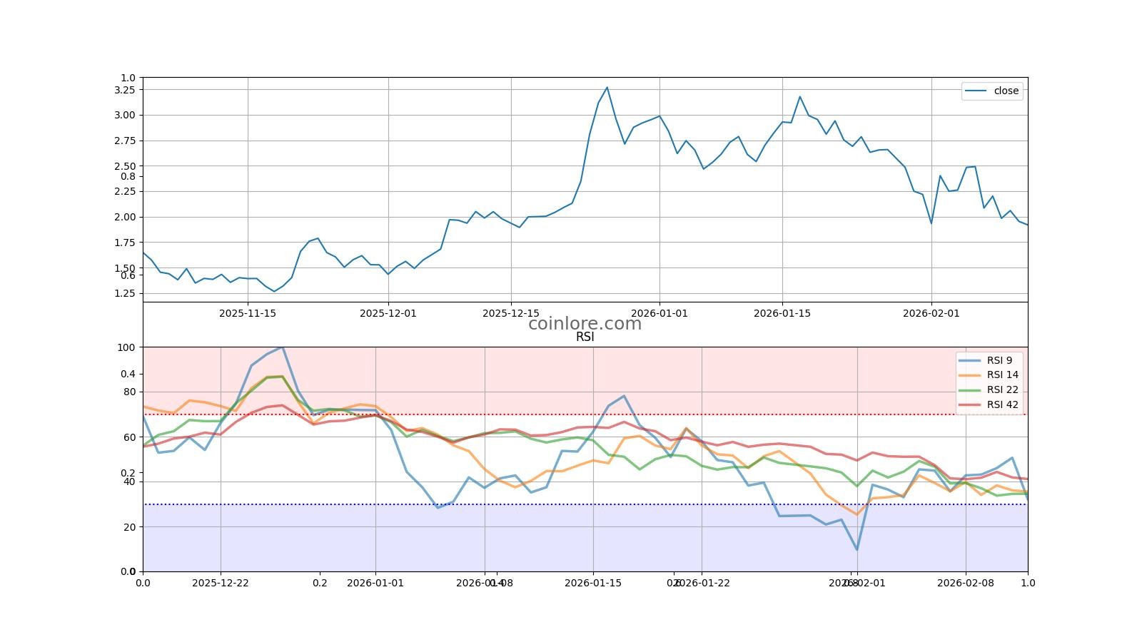 Quantum Resistant Ledger RSI indicator