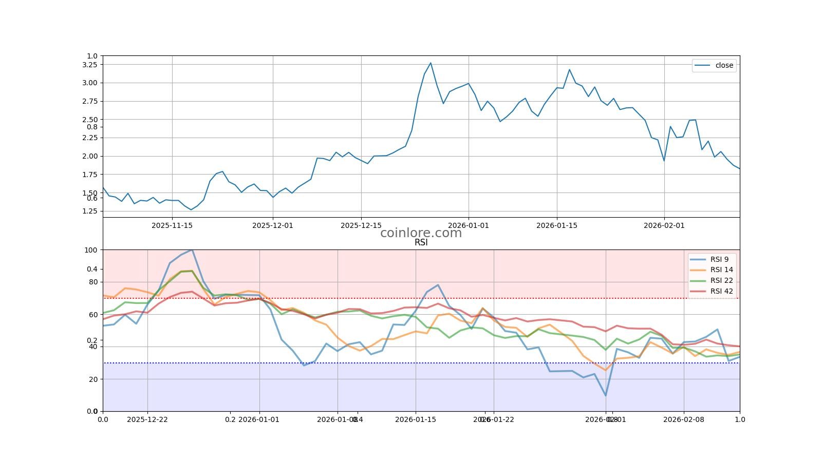 Quantum Resistant Ledger RSI indicator