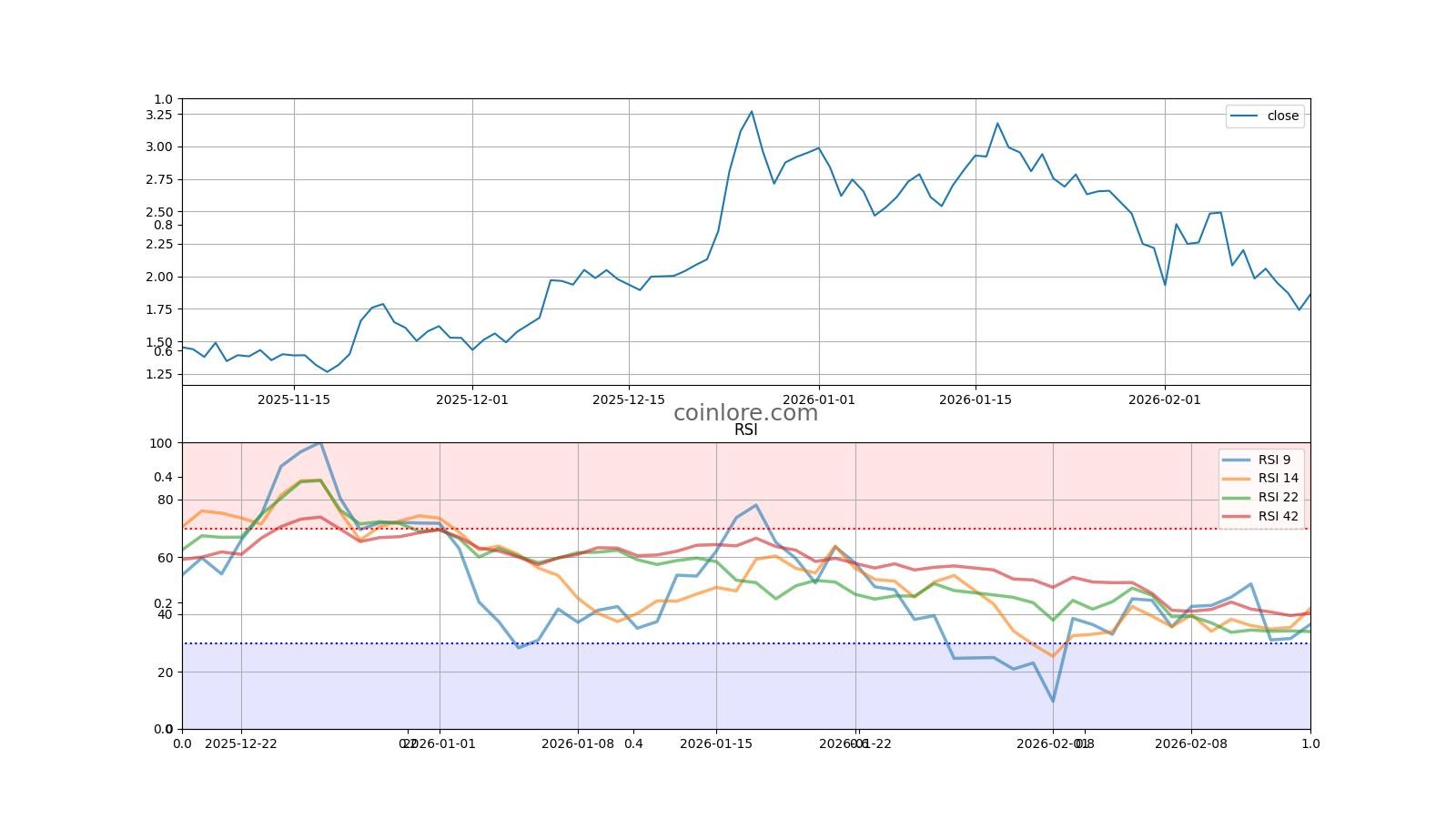 Quantum Resistant Ledger RSI indicator