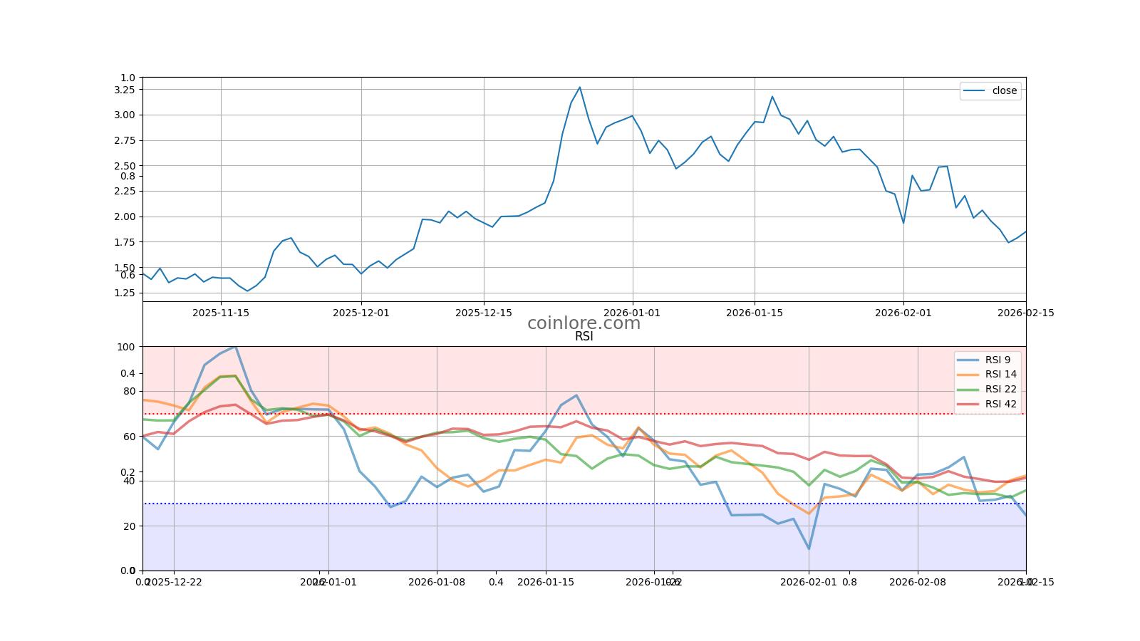 Quantum Resistant Ledger RSI indicator
