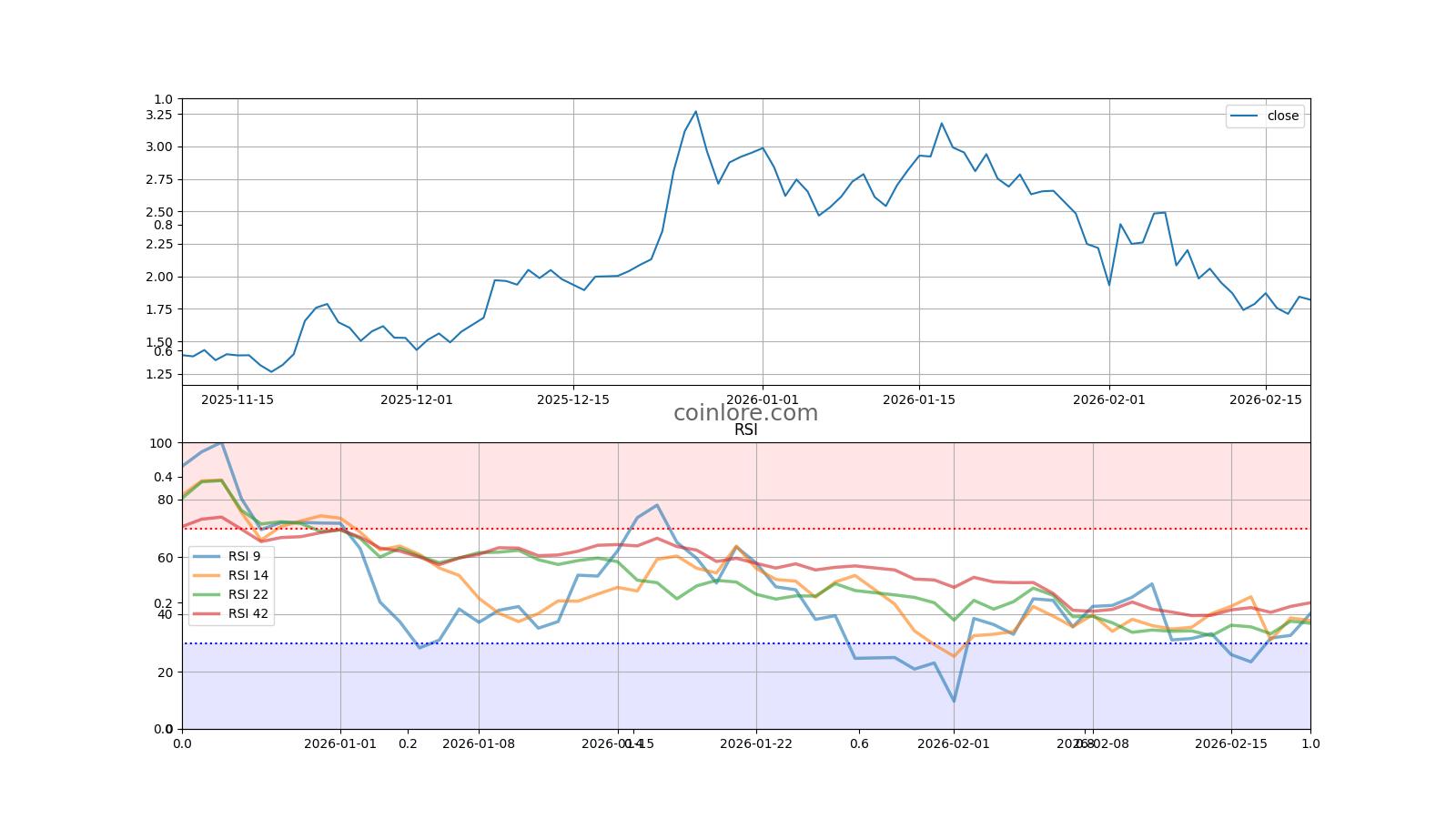 Quantum Resistant Ledger RSI indicator