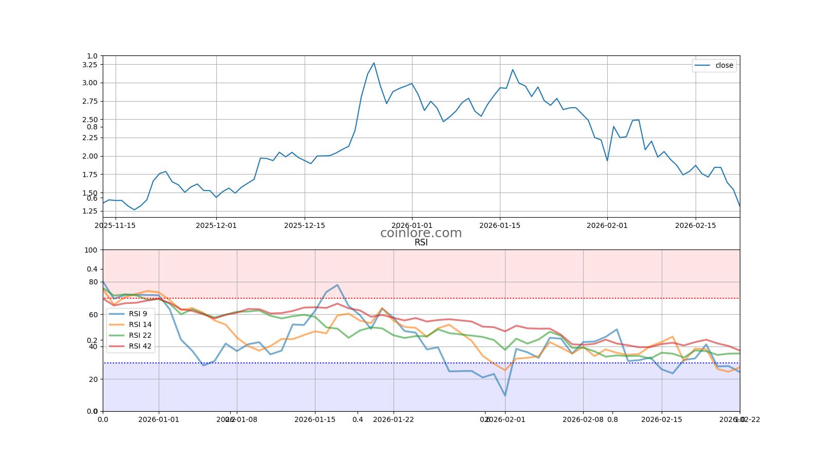 Quantum Resistant Ledger RSI indicator