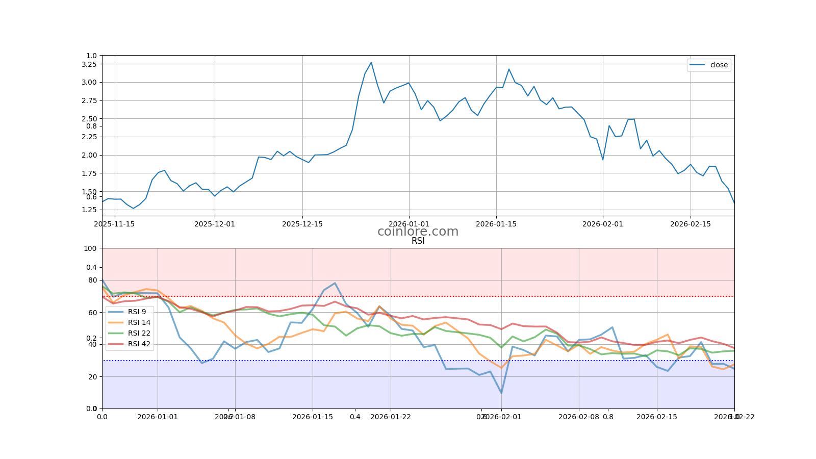 Quantum Resistant Ledger RSI indicator