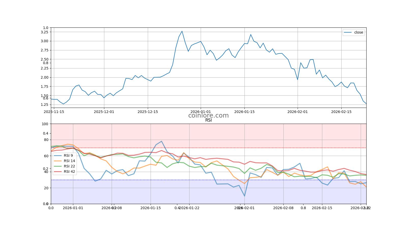 Quantum Resistant Ledger RSI indicator