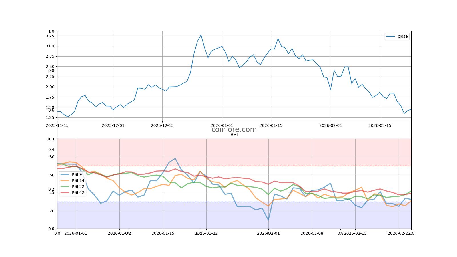 Quantum Resistant Ledger RSI indicator