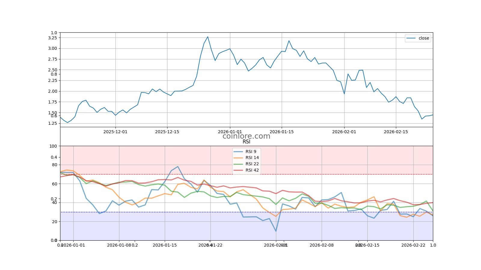 Quantum Resistant Ledger RSI indicator