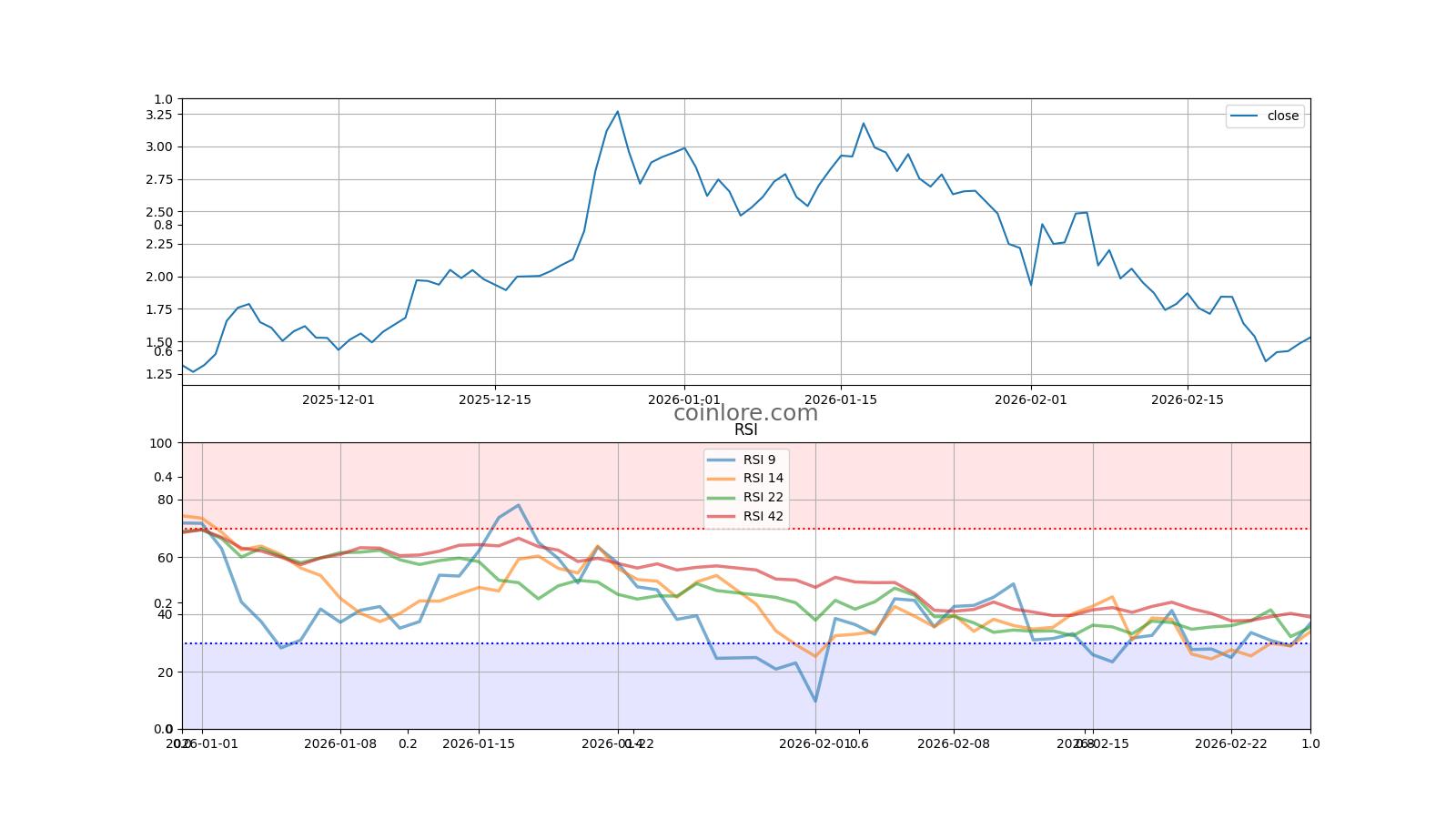 Quantum Resistant Ledger RSI indicator