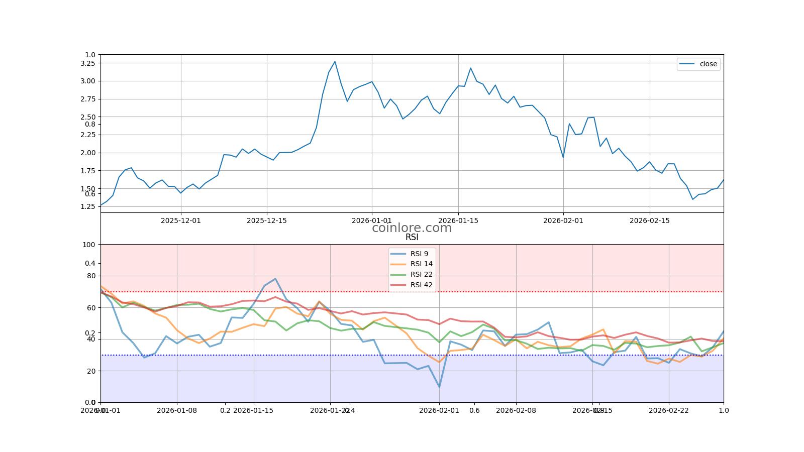 Quantum Resistant Ledger RSI indicator
