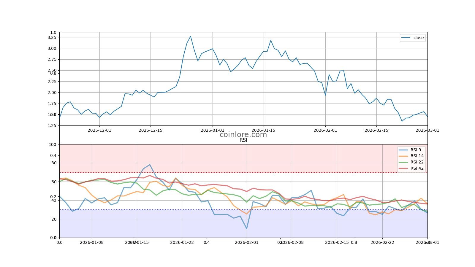 Quantum Resistant Ledger RSI indicator