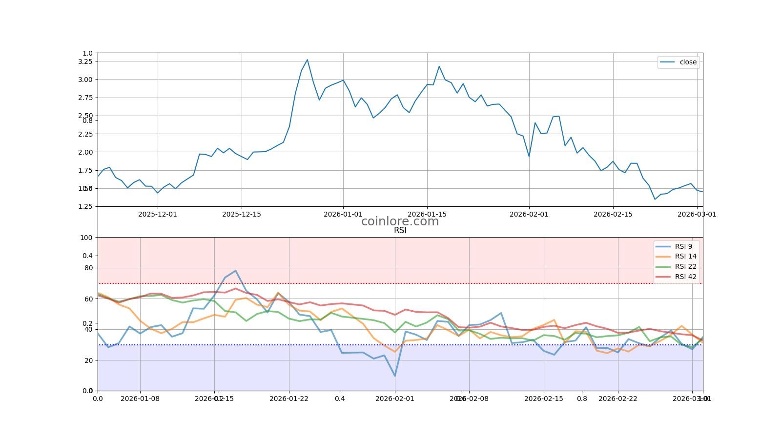 Quantum Resistant Ledger RSI indicator