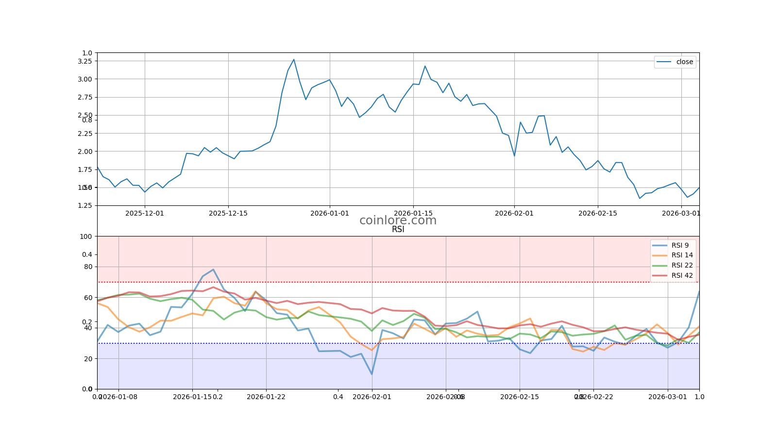 Quantum Resistant Ledger RSI indicator
