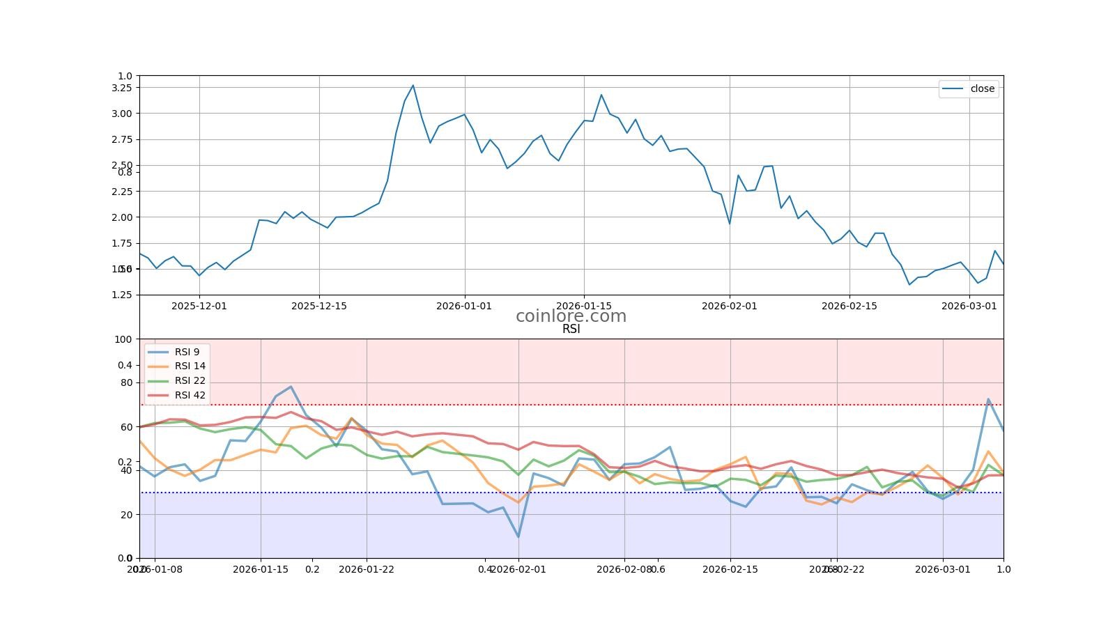 Quantum Resistant Ledger RSI indicator