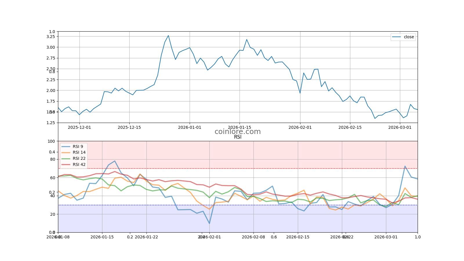 Quantum Resistant Ledger RSI indicator
