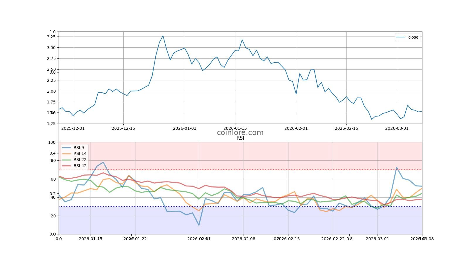 Quantum Resistant Ledger RSI indicator