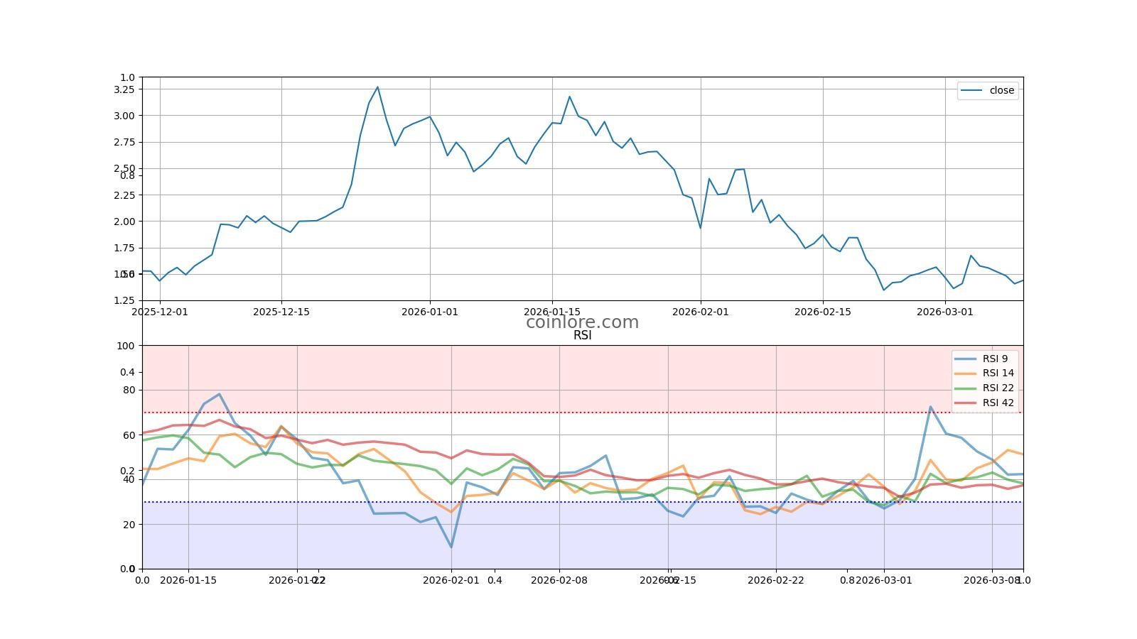 Quantum Resistant Ledger RSI indicator