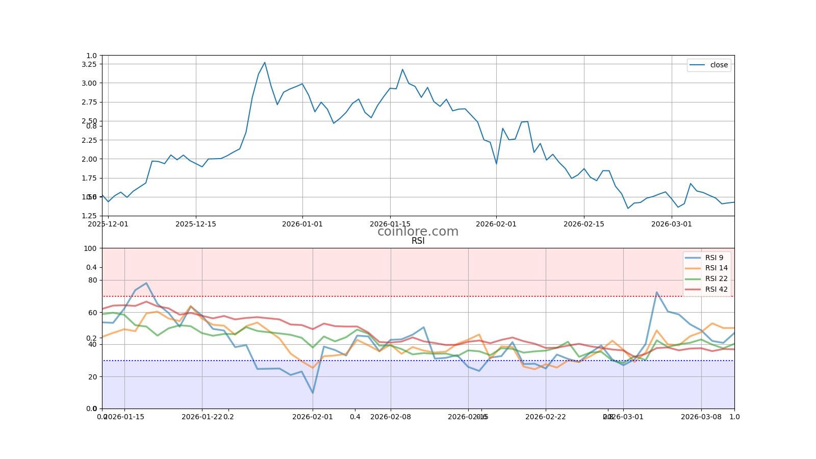 Quantum Resistant Ledger RSI indicator