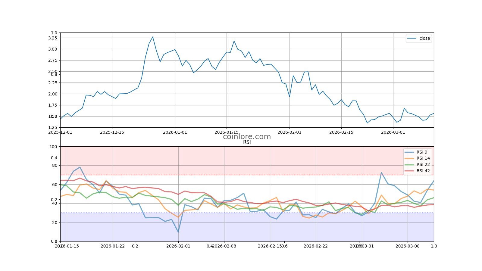 Quantum Resistant Ledger RSI indicator