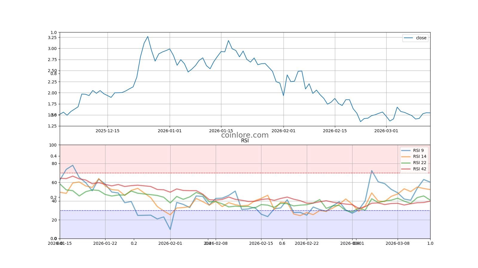 Quantum Resistant Ledger RSI indicator