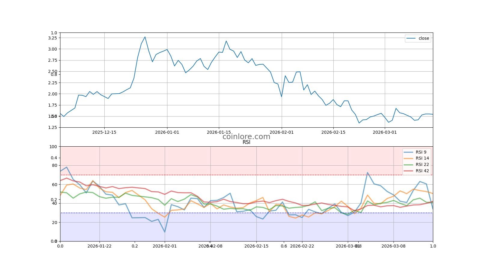 Quantum Resistant Ledger RSI indicator