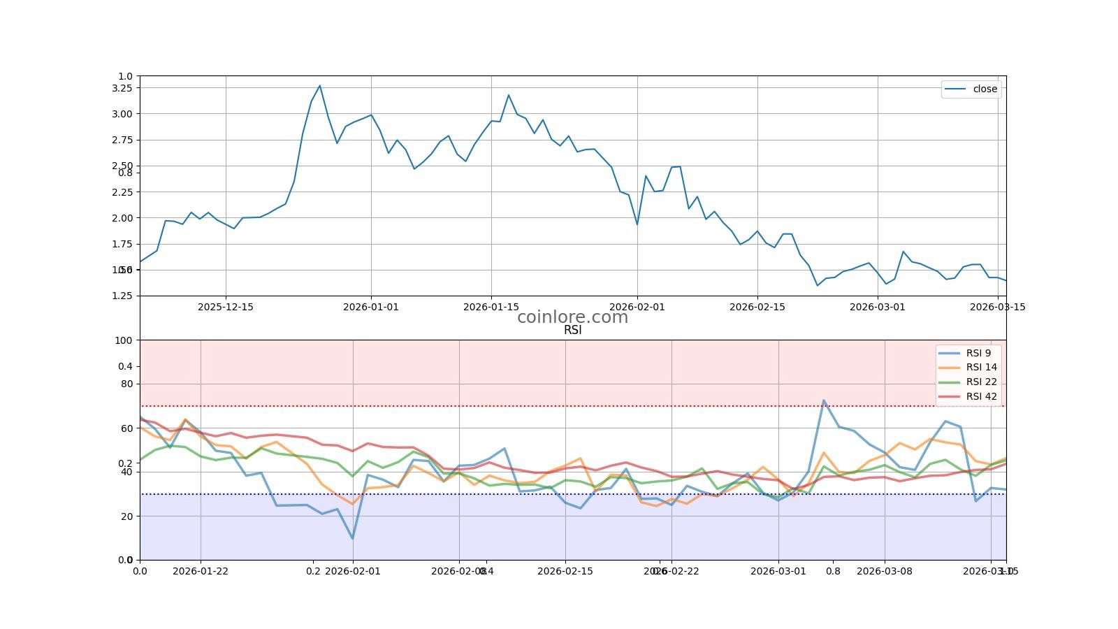 Quantum Resistant Ledger RSI indicator