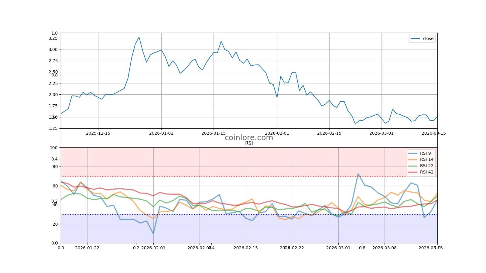 Quantum Resistant Ledger RSI indicator