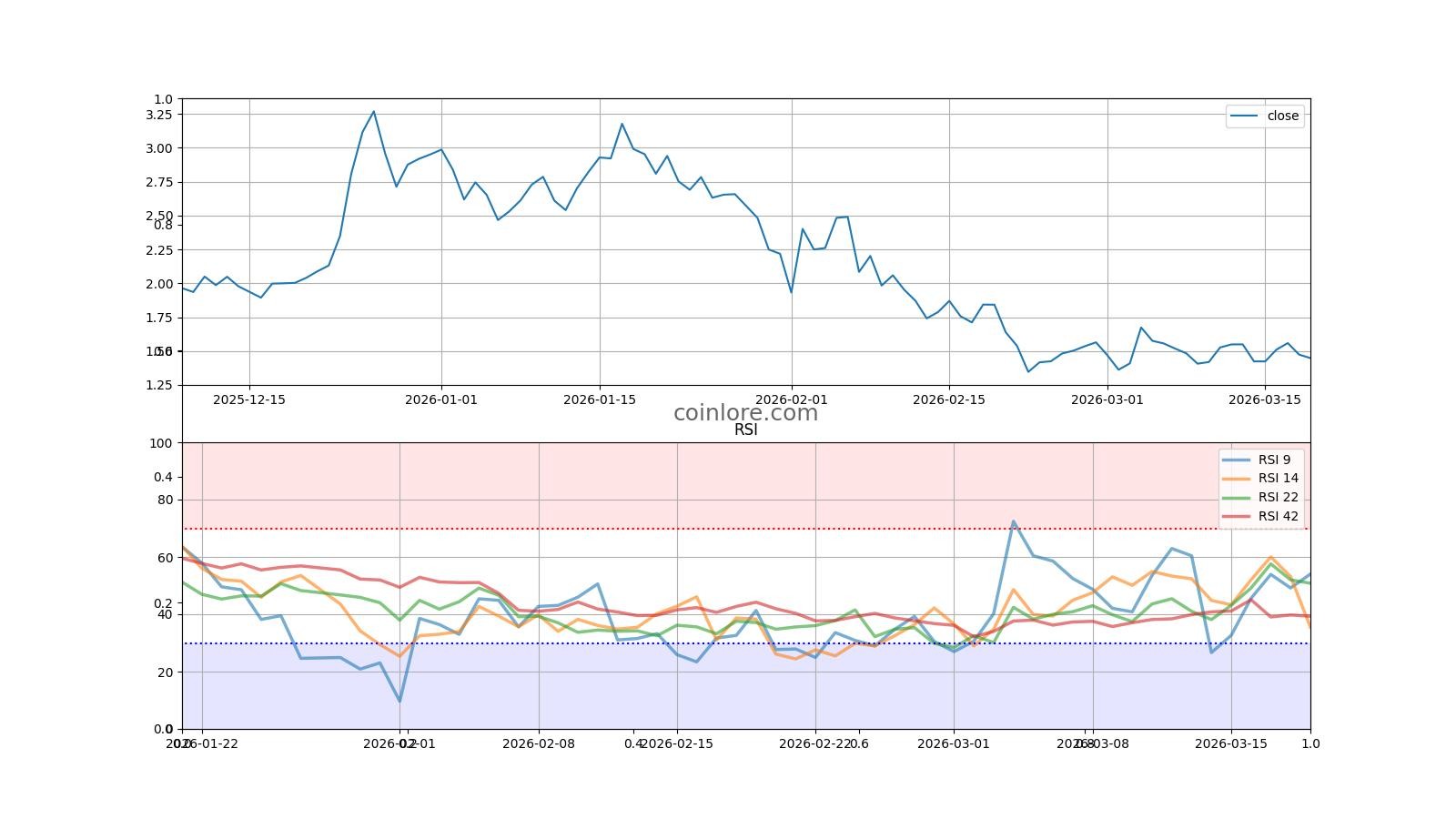 Quantum Resistant Ledger RSI indicator