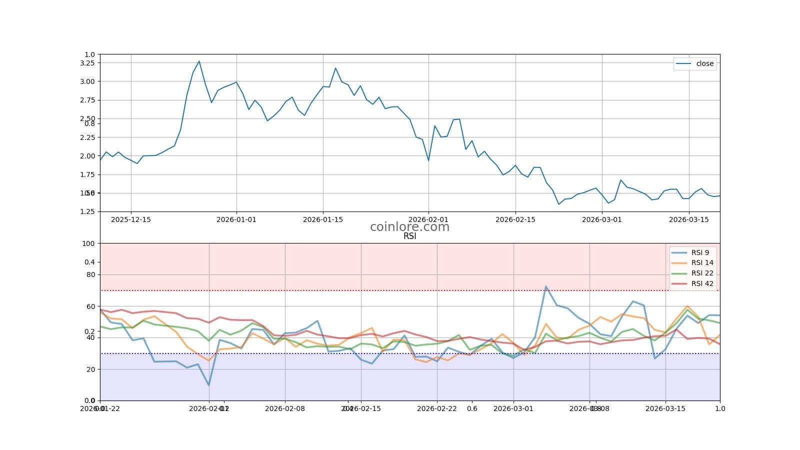 Quantum Resistant Ledger RSI indicator