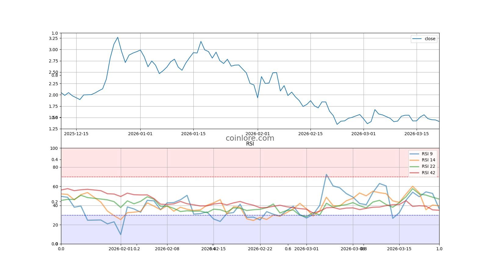 Quantum Resistant Ledger RSI indicator