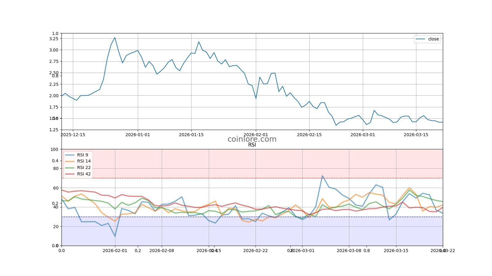 Quantum Resistant Ledger RSI indicator