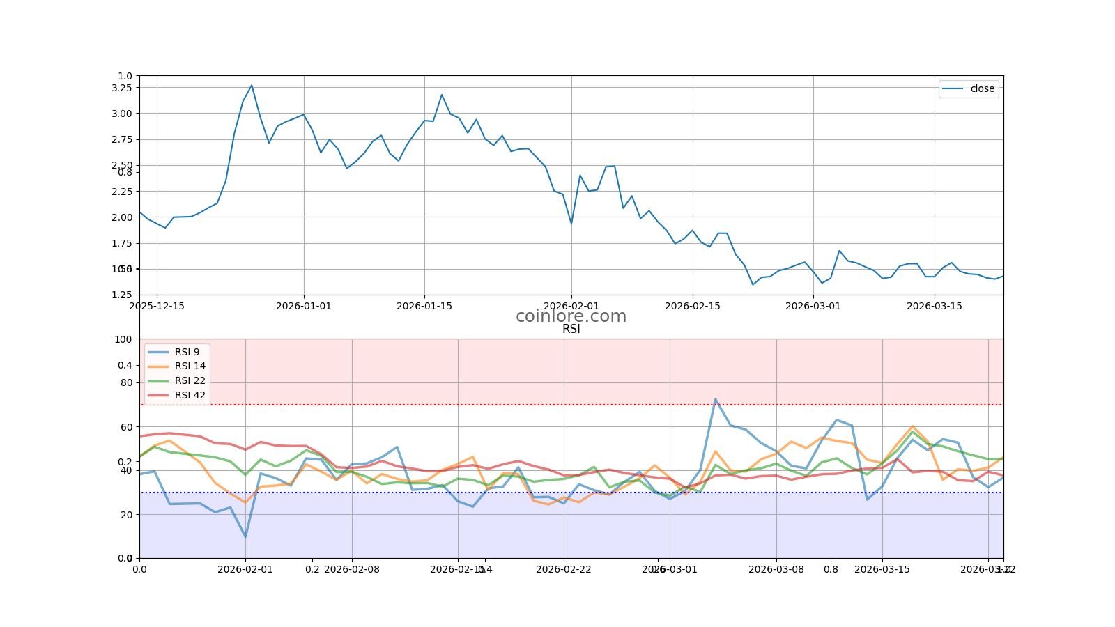 Quantum Resistant Ledger RSI indicator